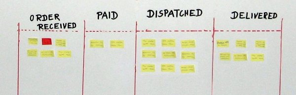 Visual Management Board | Kanban Tool